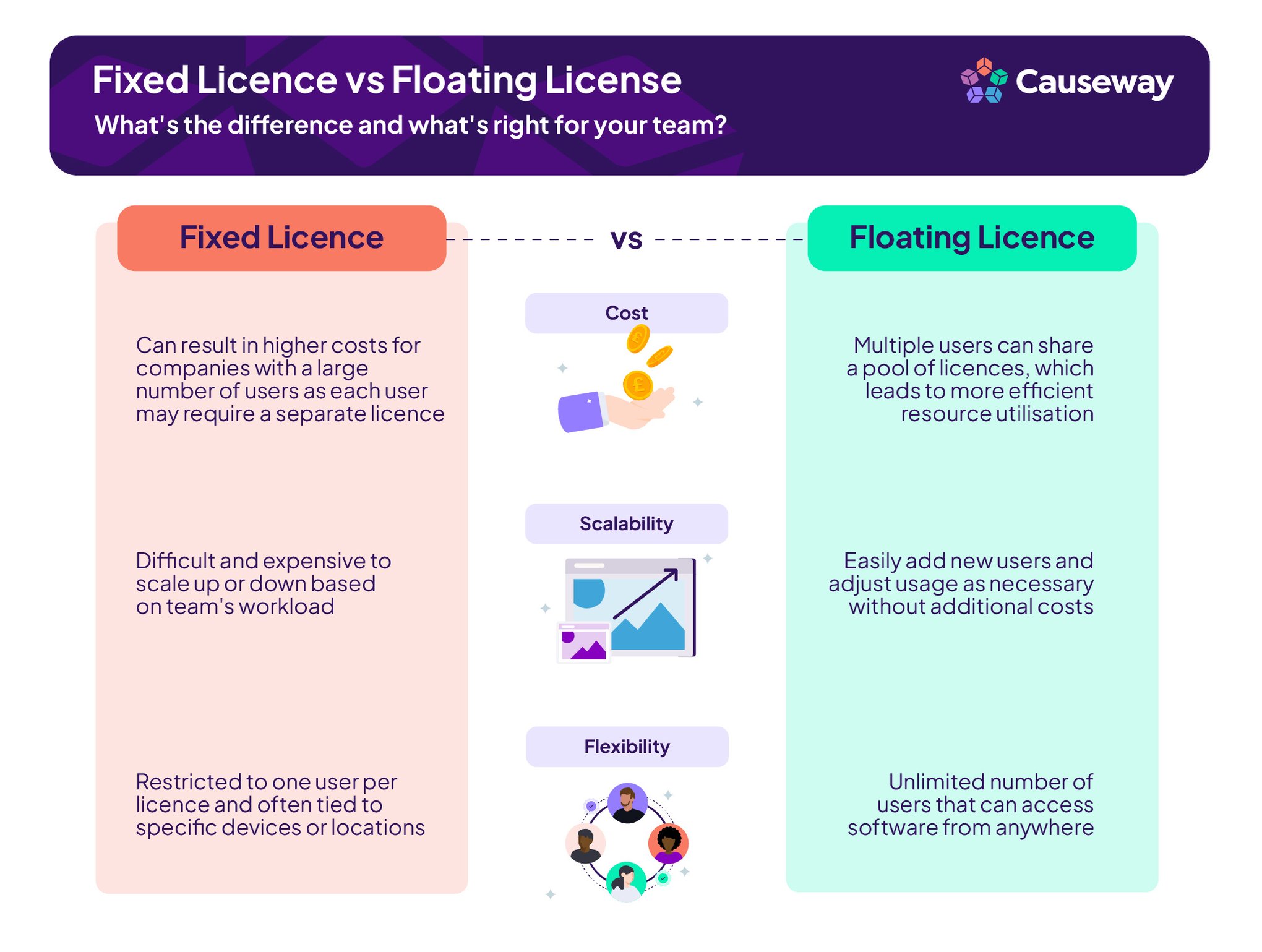 Fixed vs Floating: Understanding the different licence types and ...