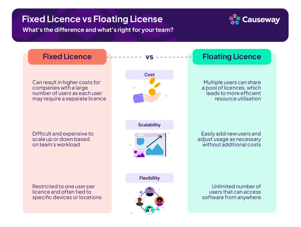 Fixed vs Floating: Understanding the different licence types and finding the right fit