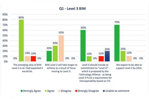 BIM Survey Indicates that Level 3 is on Track