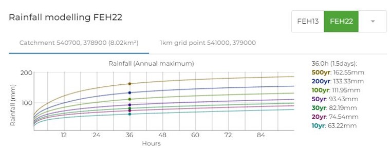 Flood risk planning & FEH22: Bridge the gap between theory and application